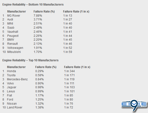 Honda Brand Rated Highest In Engine Reliability - Best/Worst Listed ...