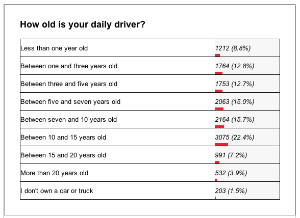 Largest Percentage Of Cars Driven Daily Over 10Yrs Old In The US | 9th ...